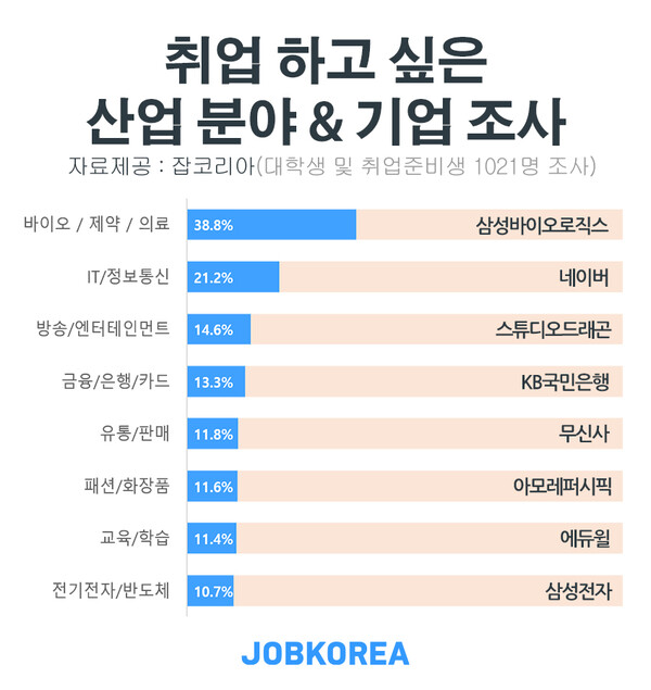 대학생·취준생 취업 희망 직군 1위는 제약·바이오